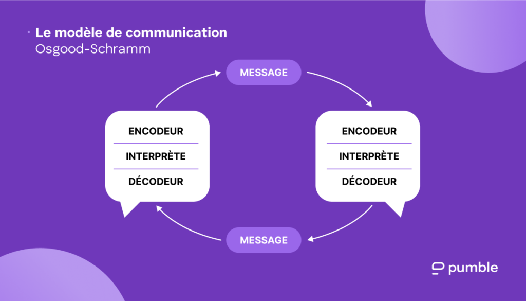 8 modèles de communication